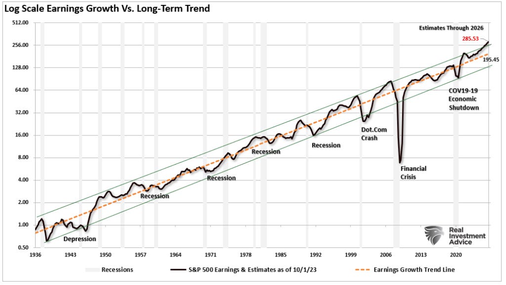 WEEKLY MARKET RECAP: What If Earnings Guidance Disappoints? | Lance Roberts
