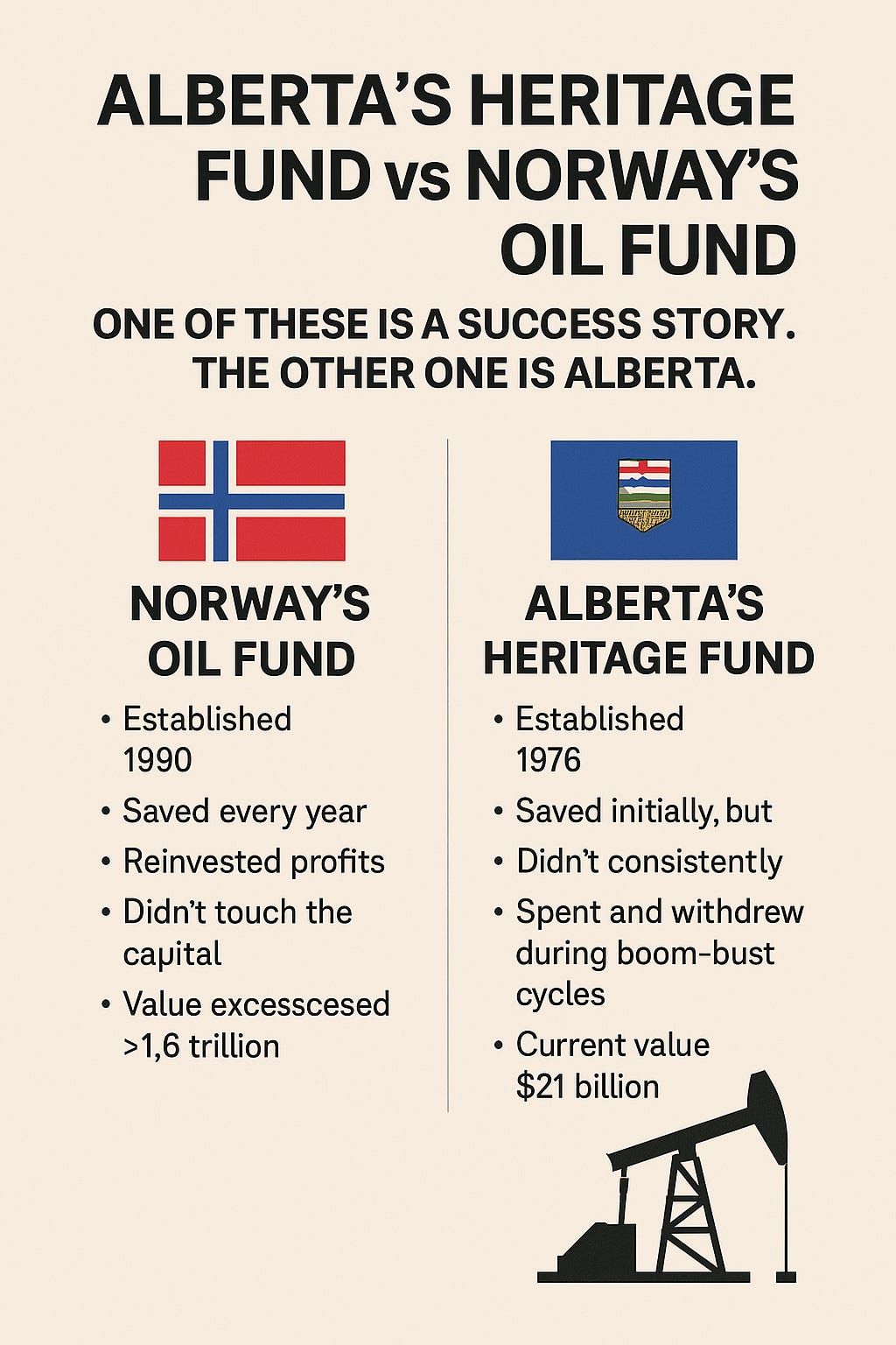 🛢️ Alberta’s Heritage Fund vs Norway’s Oil Fund: