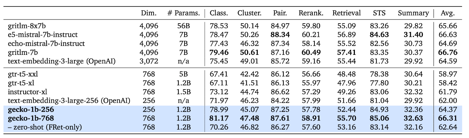 How Do Embeddings Work in LLMs? - by Nilesh Barla