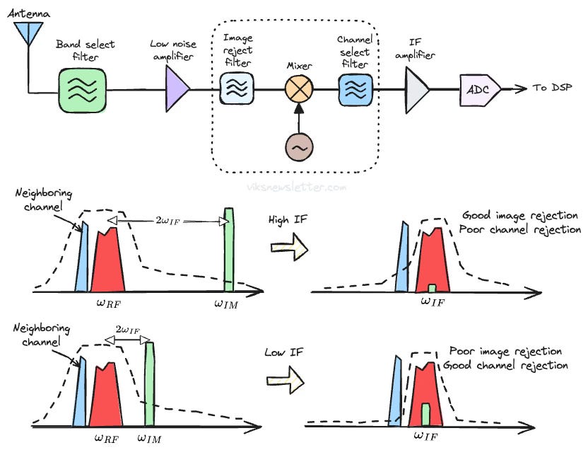The Image Problem in Superheterodyne Receivers