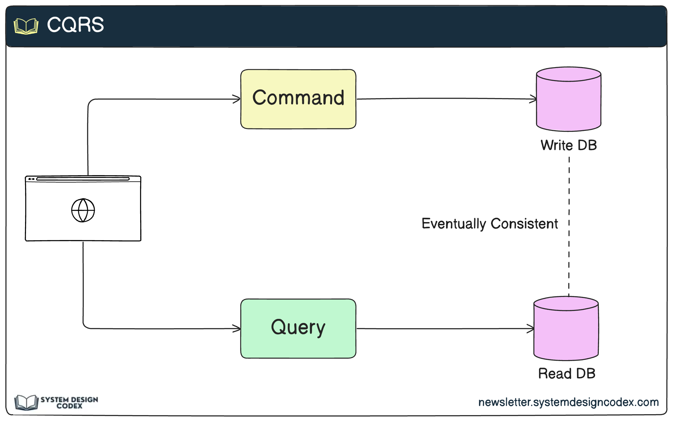 Intro to CQRS Pattern - by Saurabh Dashora