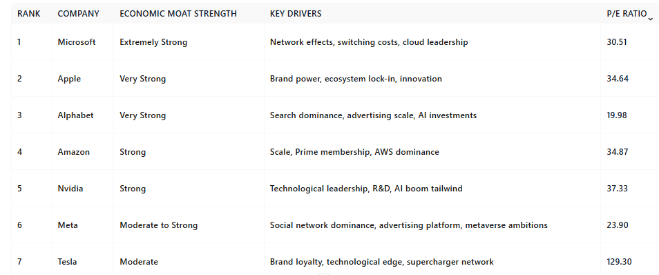 Mag 7 Economic Moats Ranked by Strength with P/E Ratios: A ...