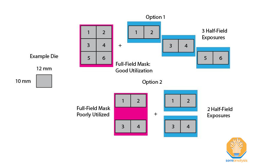 ASML Dilemma: High-NA EUV is Worse vs Low-NA EUV Multi-Patterning