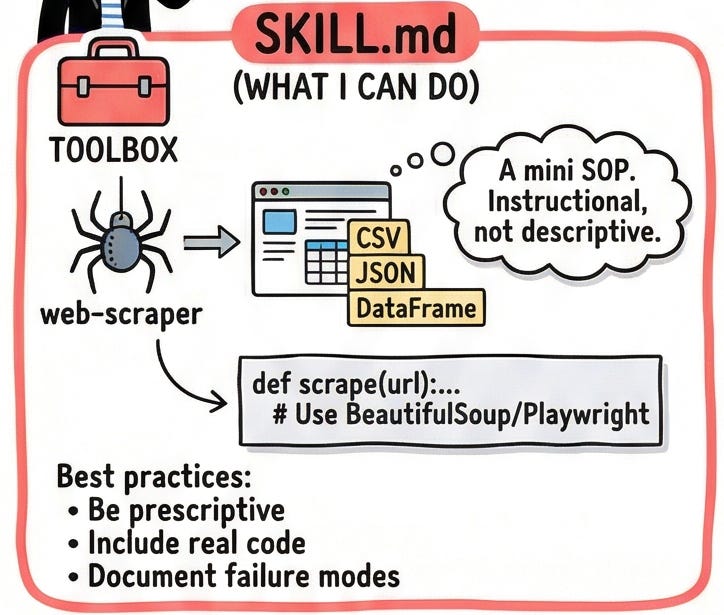 Instructions.md vs Skills.md vs Agent.md vs Agents.md