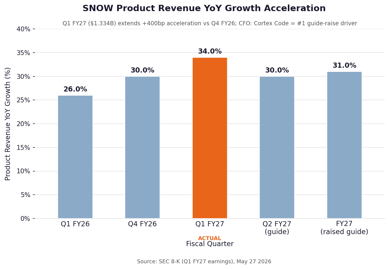 [AI] SNOW Q1 FY27 — 34% Reaccel + Guide Raise; Cortex Code Is the #1 Driver