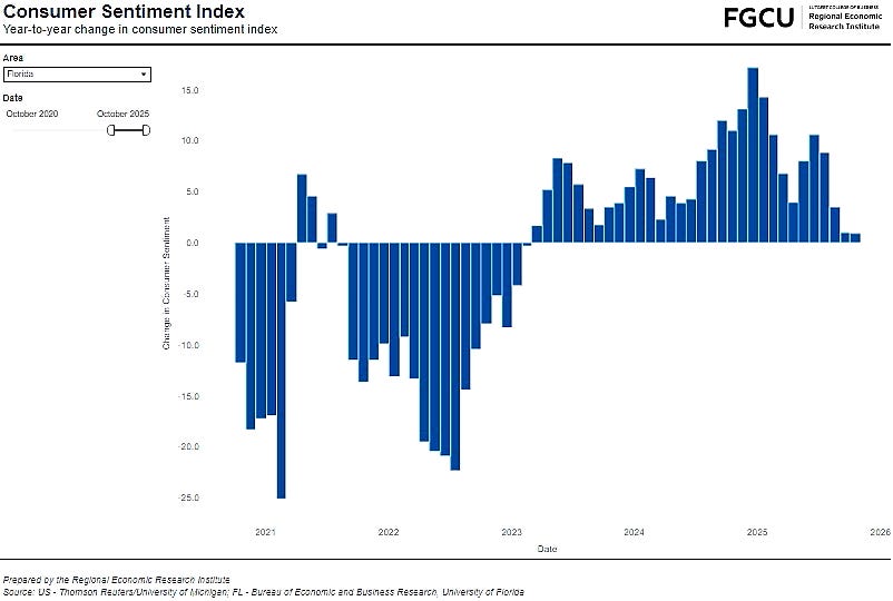 Consumer Sentiment In Florida Continued Its Decline During October 2025