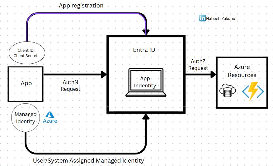 When to Use Managed Identity vs App Registration in Azure – A Visual Guide