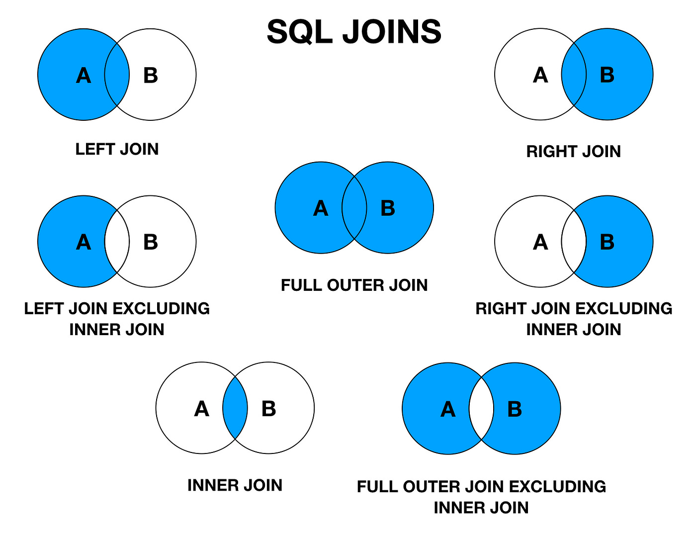The Art of Connection: Mastering SQL Joins