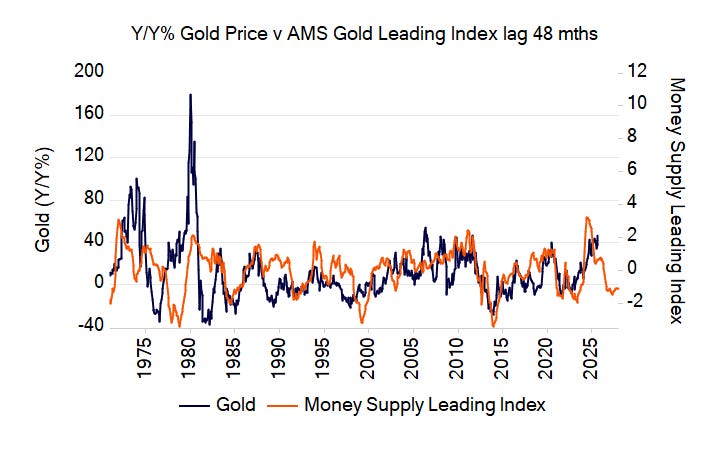 Gold Macro Signal Update - November - AAS Economics