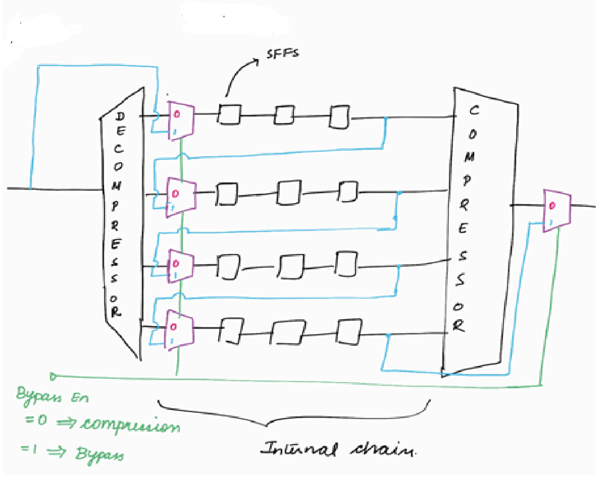 Embedded Deterministic Test (EDT) - Pipeline flops, 1-hot decoder ...