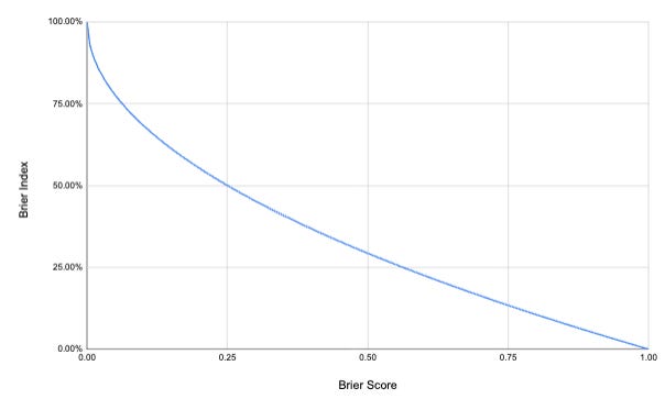 Making Forecasting Scores Easier to Interpret: Introducing the Brier Index