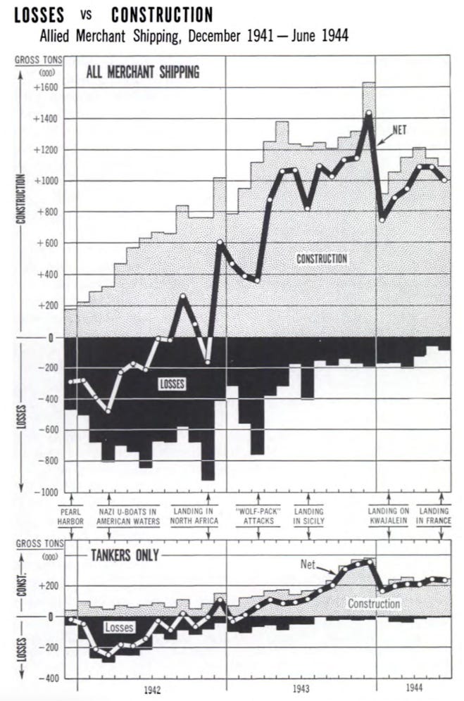 How the US Built 5,000 Ships in WWII - by Brian Potter