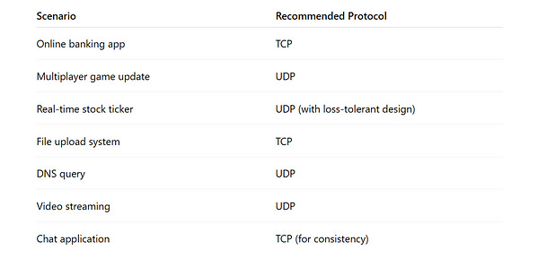 Stop Confusing TCP and UDP! Here’s the Ultimate Cheat Sheet