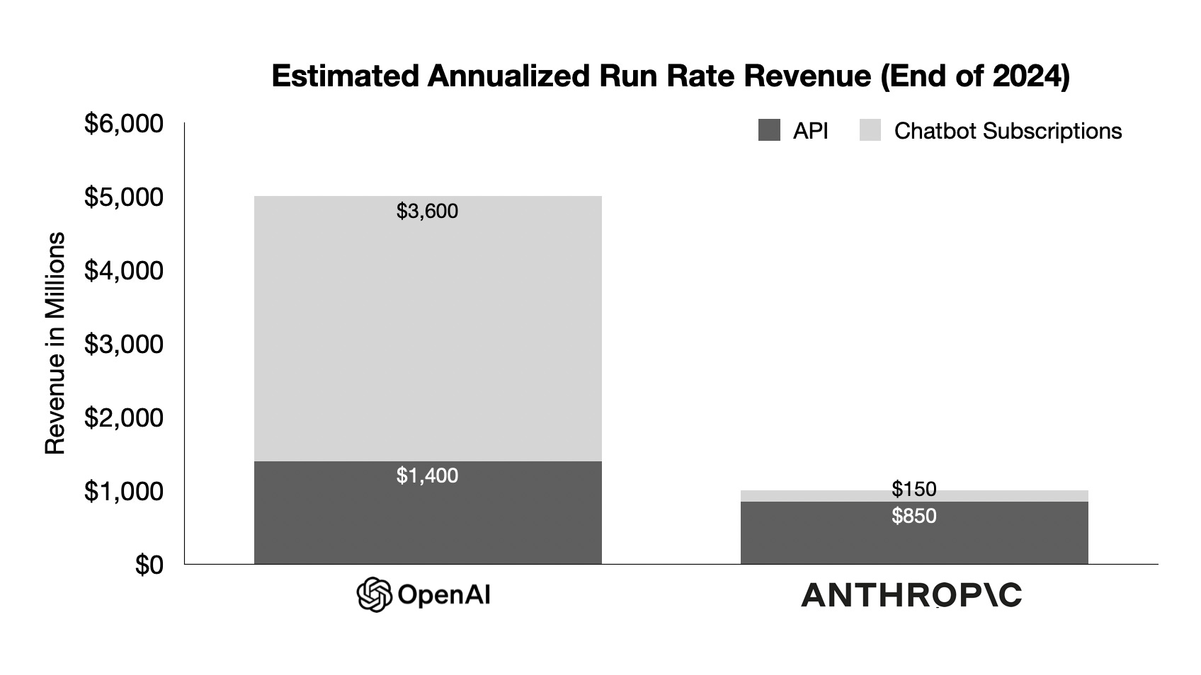 OpenAI and Anthropic Revenue Breakdown - by Tanay Jaipuria
