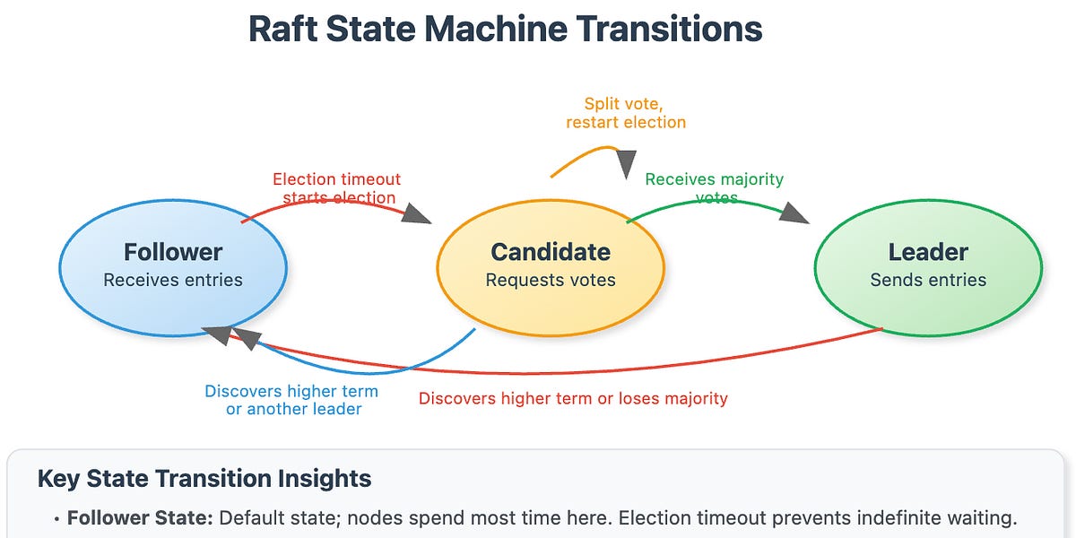 Raft Consensus Algorithm Visualized