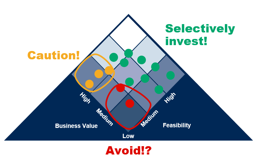 Gartner's Toolkit for AI Use Case Evaluation