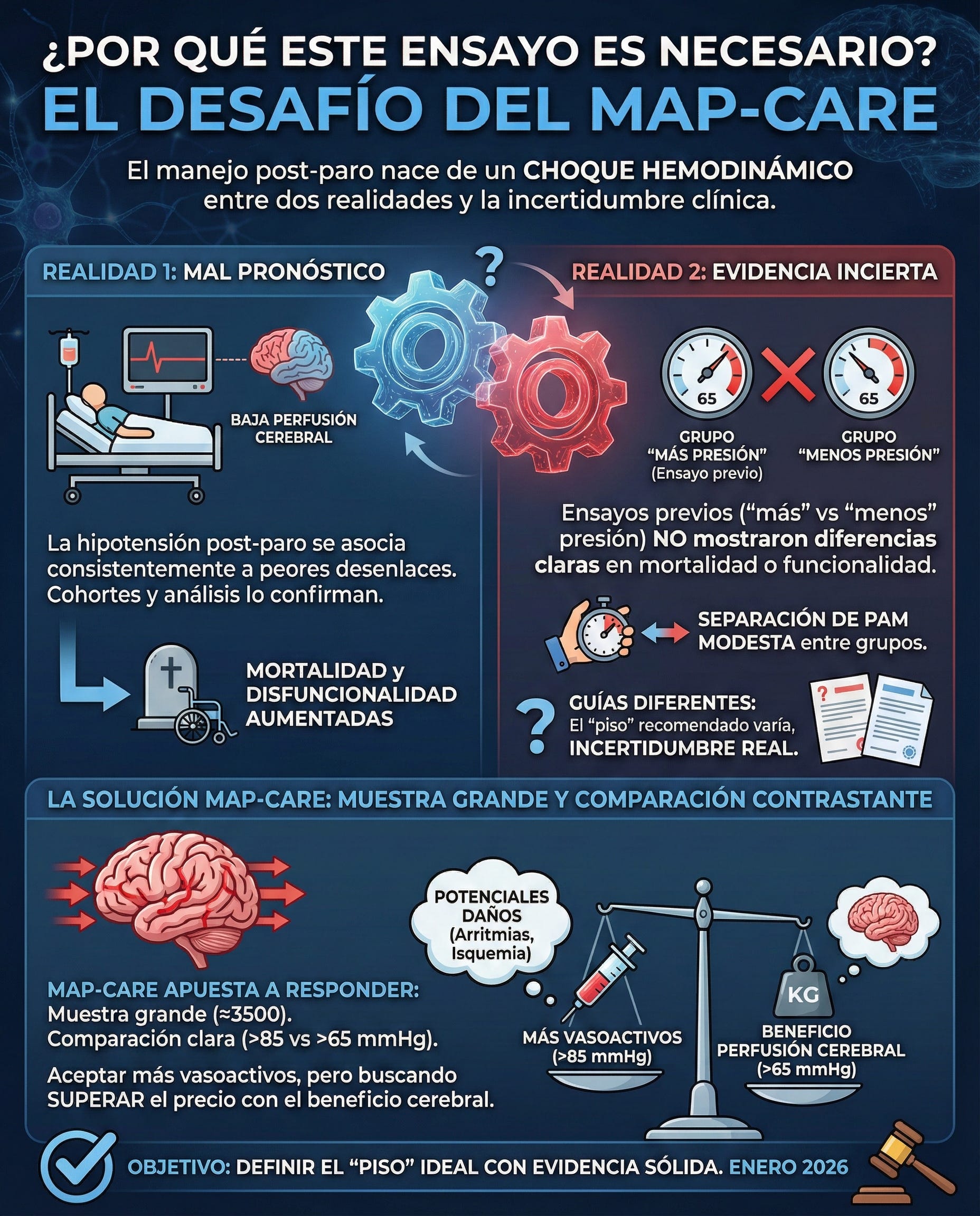 Presión Arterial Post-Paro: ¿65 mmHg es suficiente? (Análisis MAP-CARE)