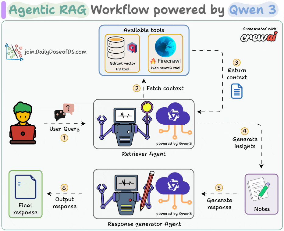 Deploy a Qwen 3 Agentic RAG - by Avi Chawla