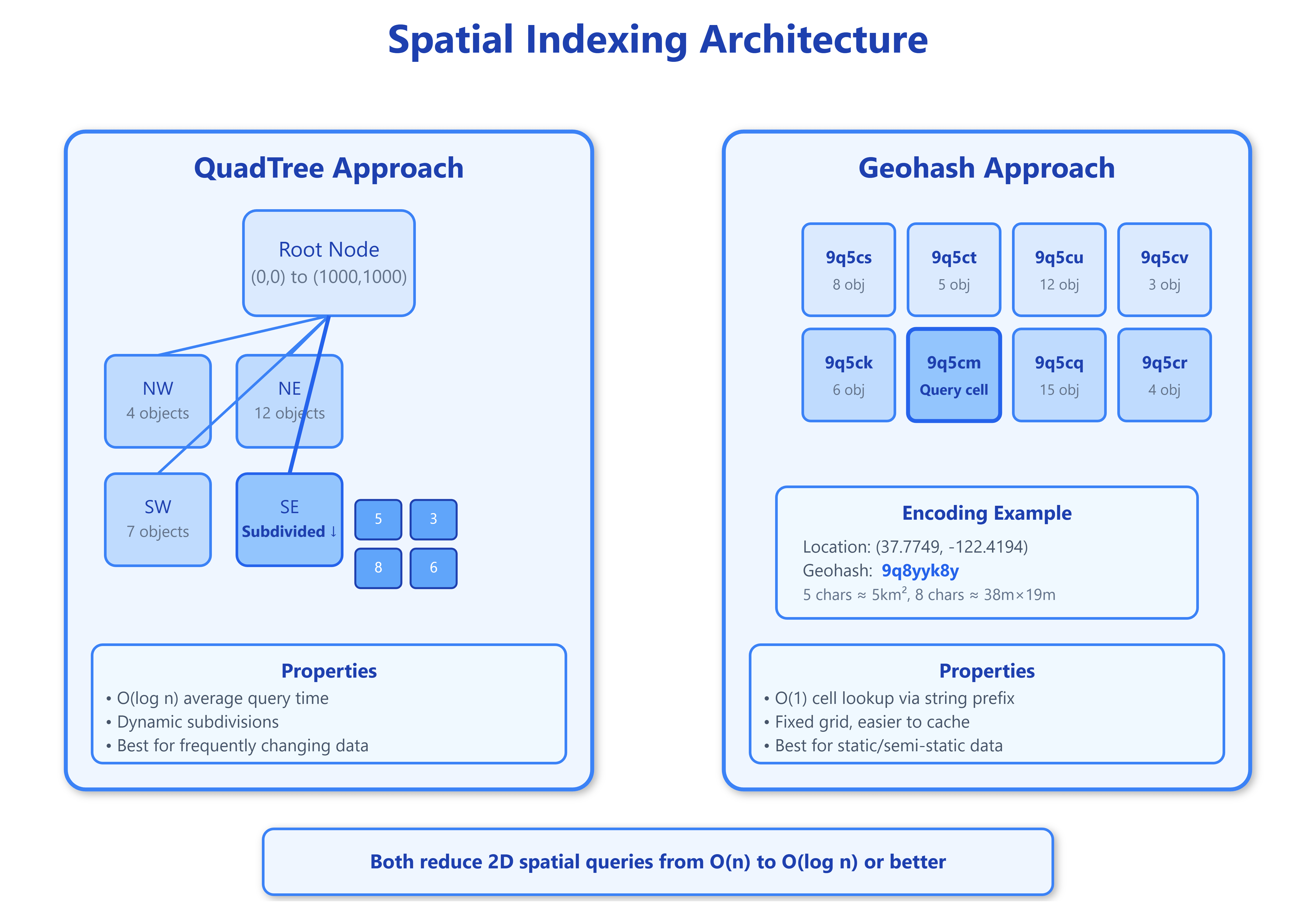 Geofencing at Scale: QuadTrees, Geohashes, and Real-Time Location Tracking