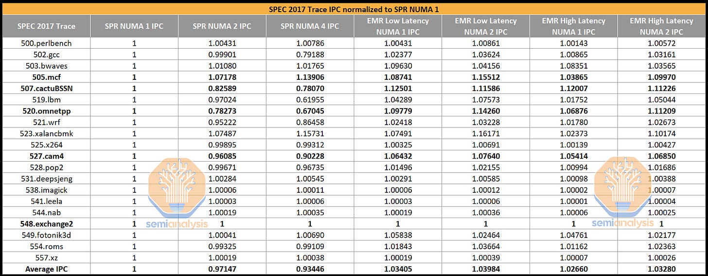 Intel Emerald Rapids Backtracks on Chiplets – Design, Performance & Cost