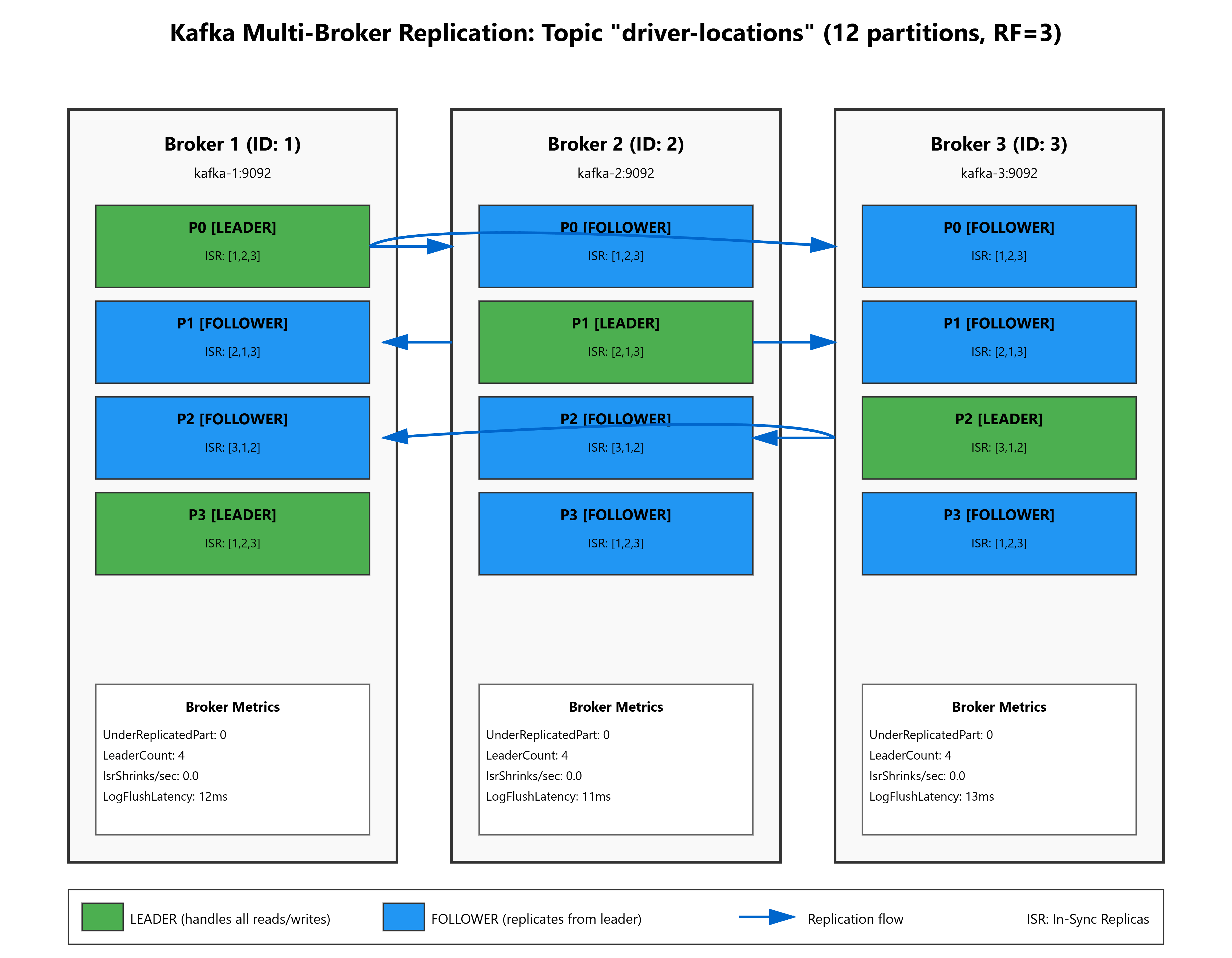 Lesson 8: Infrastructure Setup - Docker Multi-Broker Kafka Cluster