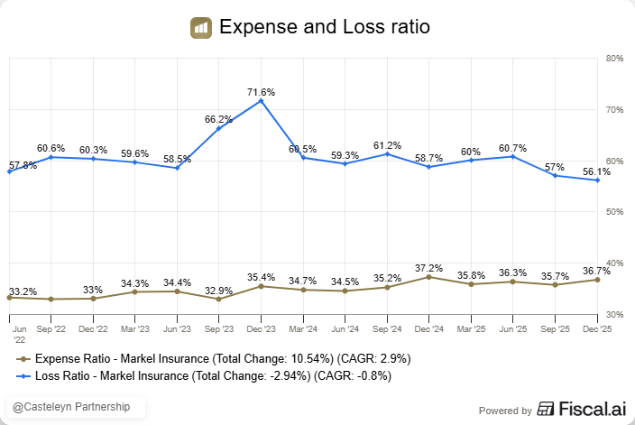Markel full year 2025 update + valuation