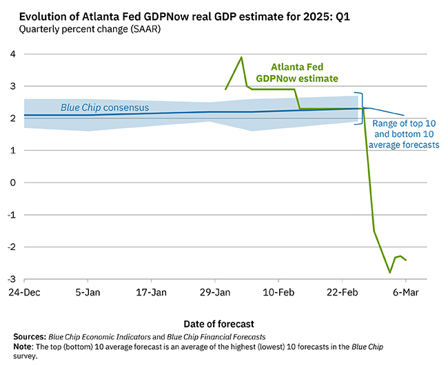 A deep dive into Atlanta Fed GDPNow - by Mateo