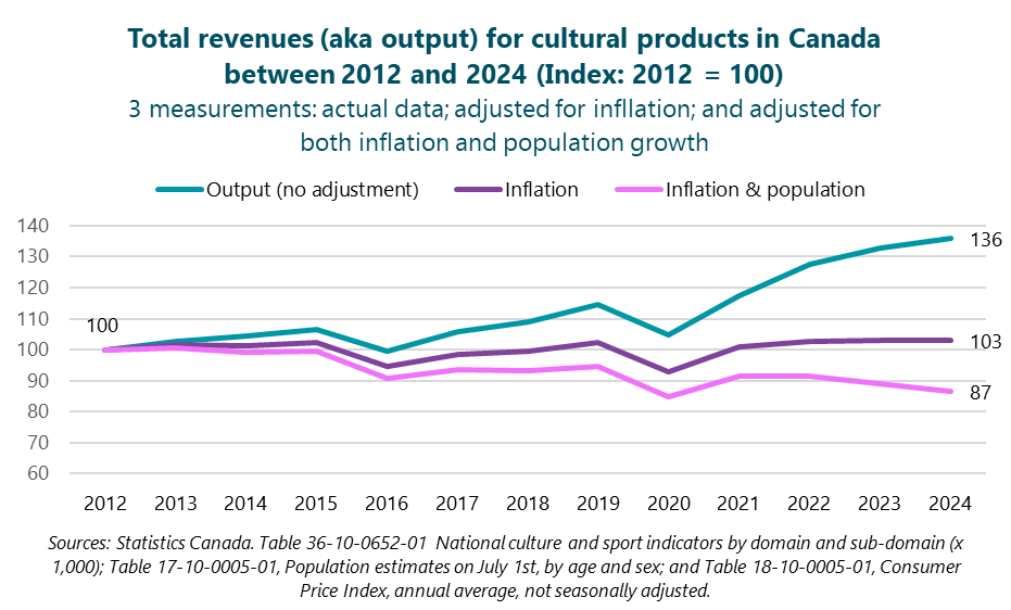 Canada's cultural economy in 2024