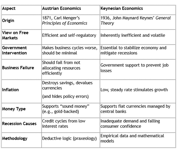 Austrian Vs Keynesian Economic Models: Only One Creates Growth