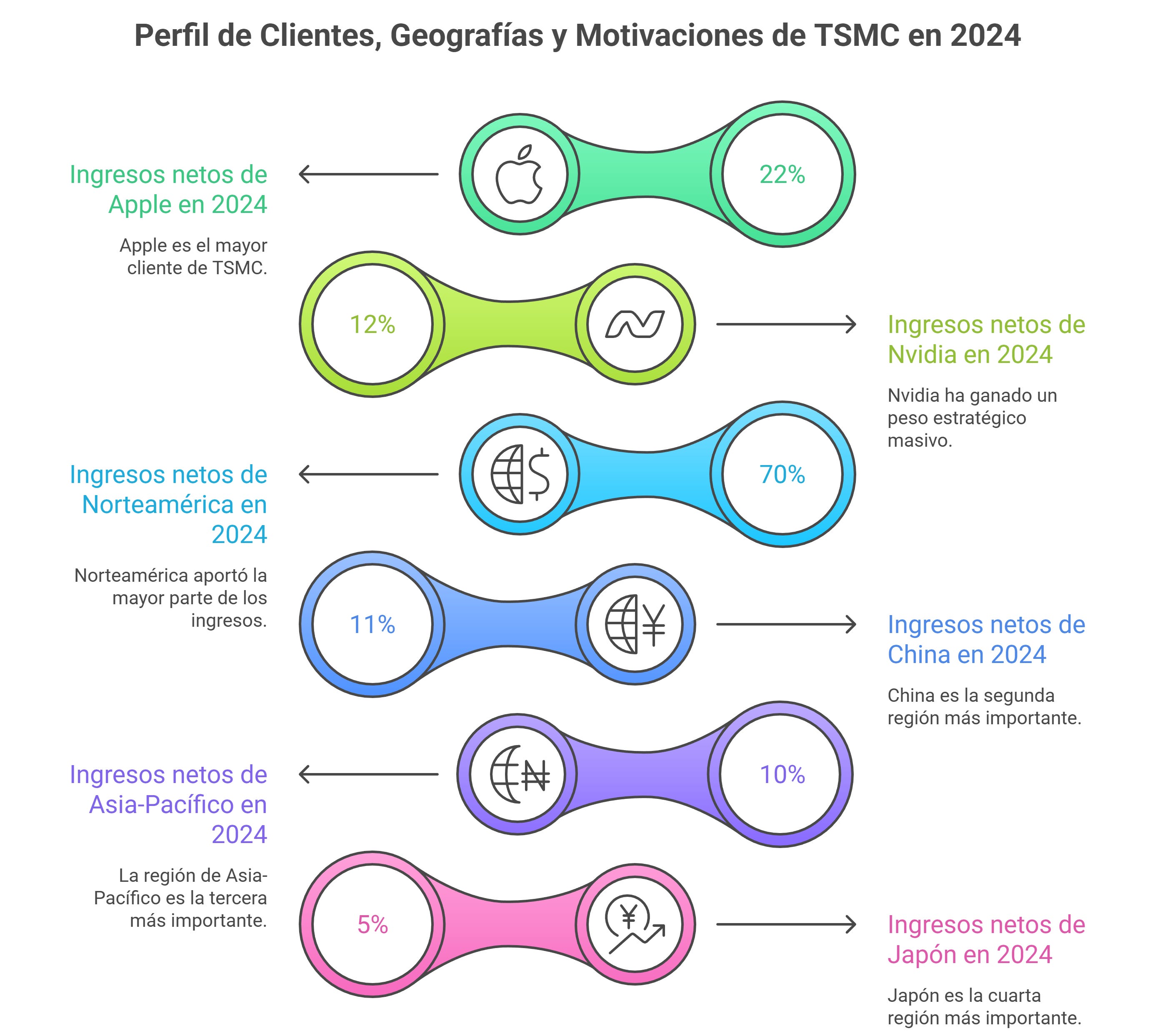 Taiwan Semiconductor ($TSM): Análisis de un monopolio