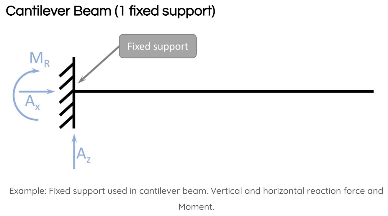 How To Calculate Support Reactions Of A Simply Supported Beam With ...