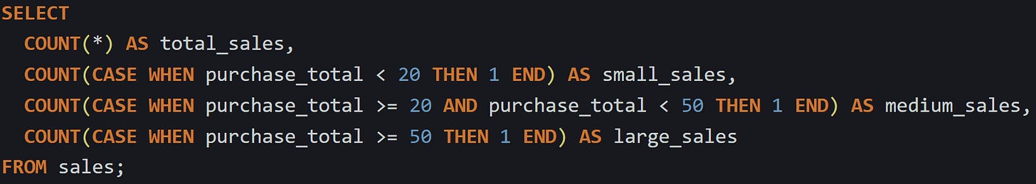 Building a Summary Table with GROUP BY and CASE