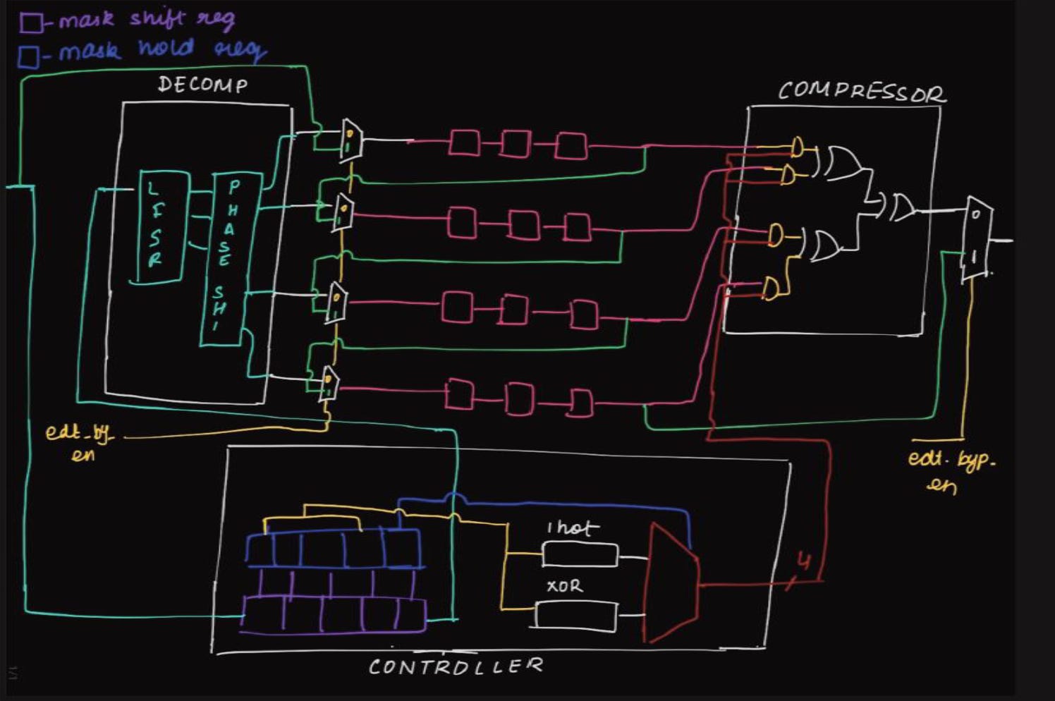 Embedded Deterministic Test (EDT) Decompressor