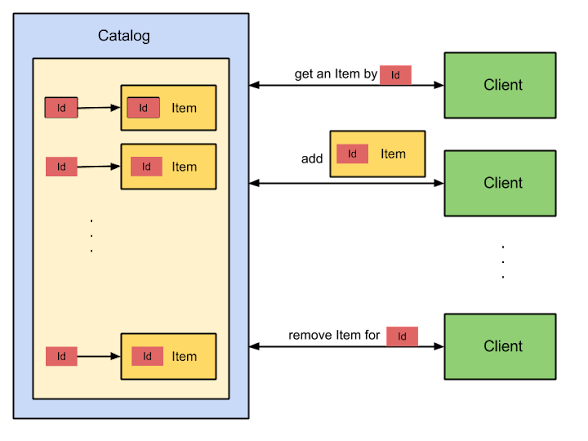 How HashMap internally works in Java?