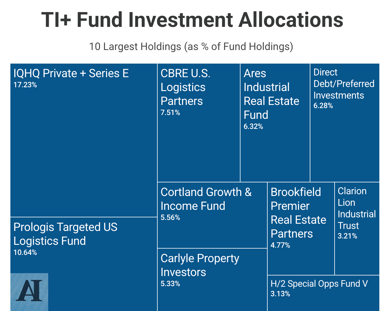 Bluerock Total Income Plus -> Bluerock Private Real Estate Fund (NYSE ...
