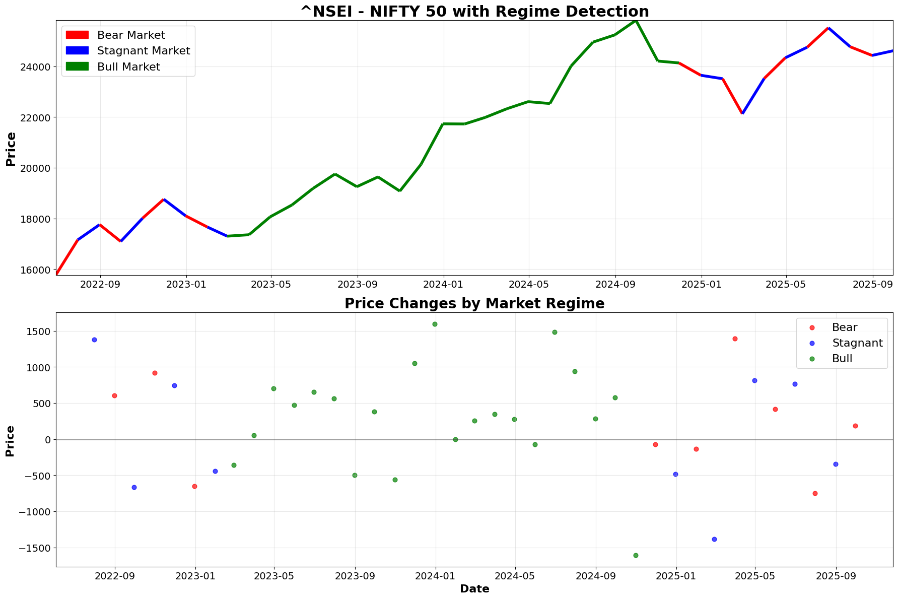 Regime Modelling for the Indian Market (Pt. 3) - Bayesian Network