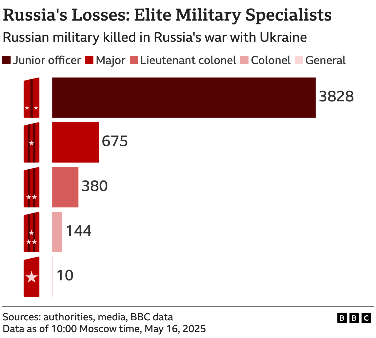 5,000 officers dead: what we know about Russian losses in Ukraine by ...