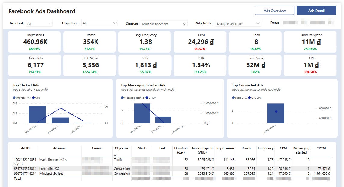Mình đã rebuild lại Facebook Ads Dashboard cho team MKT thế nào?