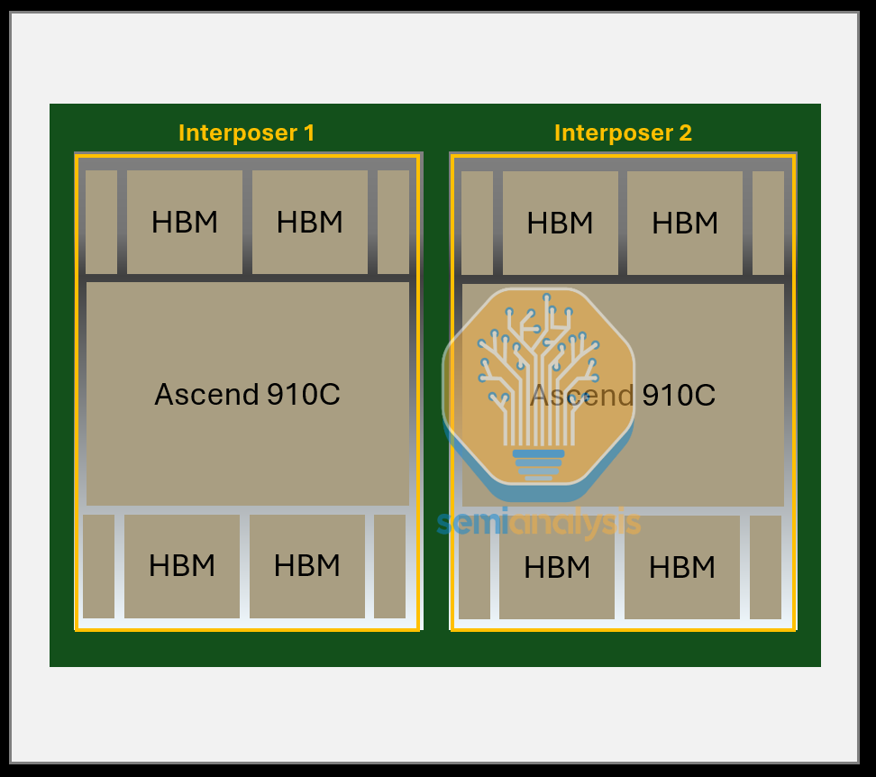 Huawei AI CloudMatrix 384 – China's Answer to Nvidia GB200 NVL72