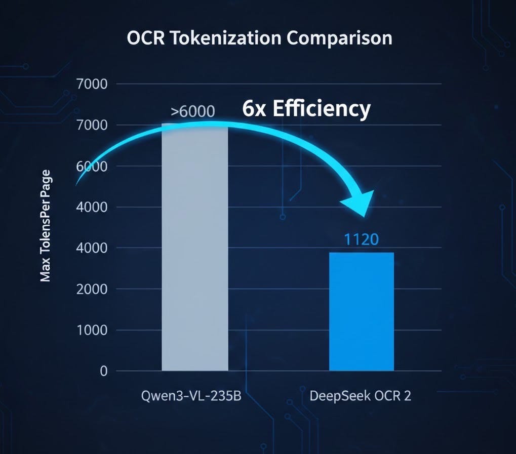DeepSeek OCR 2: 5 Innovations That Reimagined Document Understanding