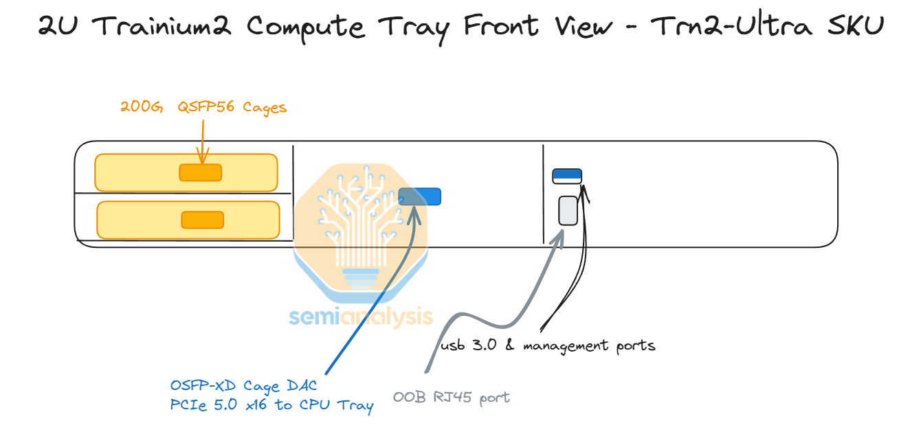 Amazon’s AI Self Sufficiency | Trainium2 Architecture & Networking