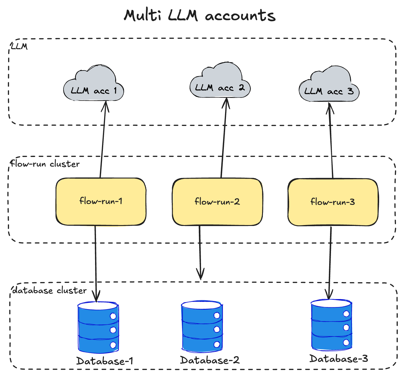 Flow-Run System Design: Building an LLM Orchestration Platform