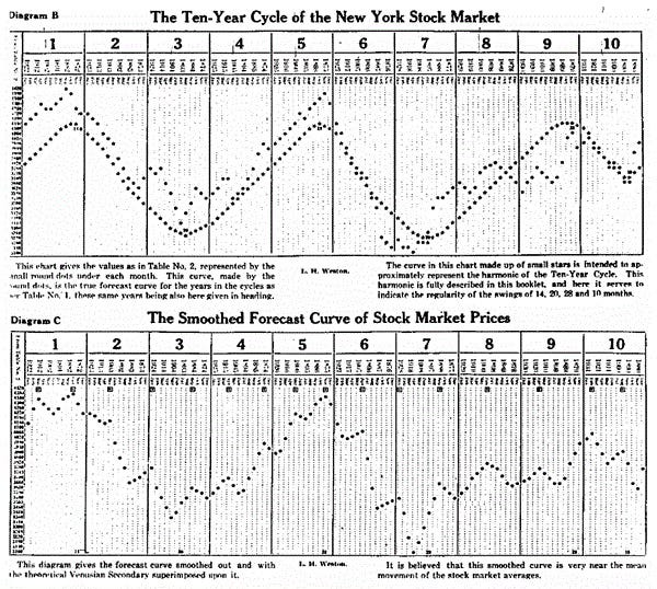 The 10-Year Cycle | W.D. Gann - by Hugh Mitchell