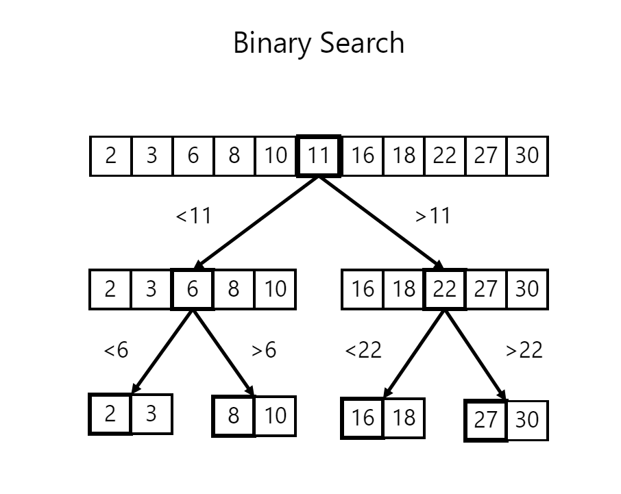 Binary Search in C – Beginner-Friendly Tutorial with Example - GangForCode