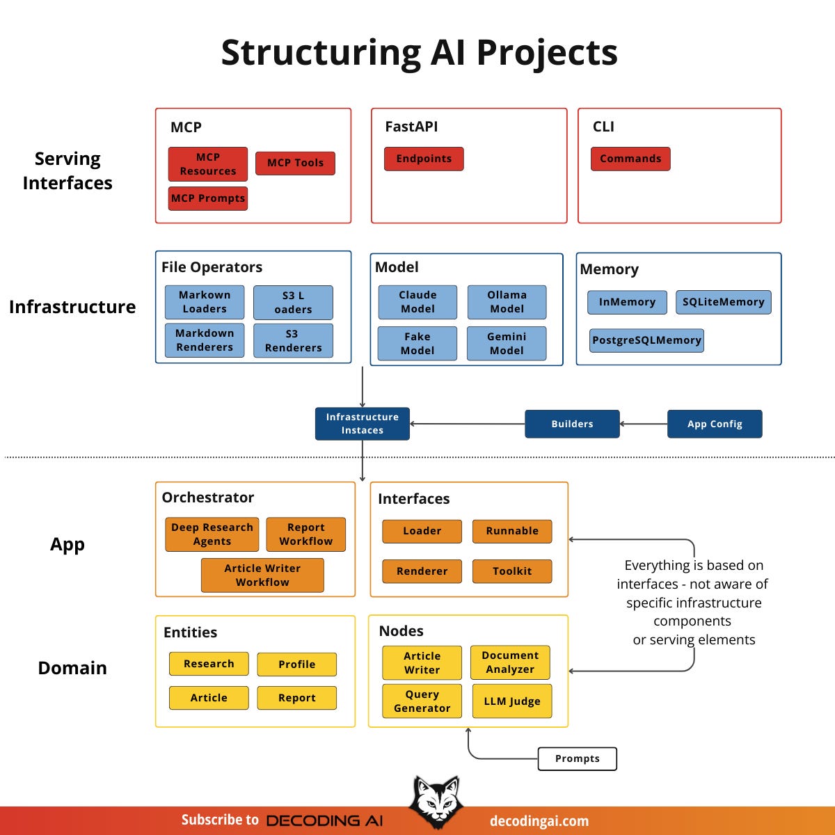 Design Python AI Projects That Scale - by Paul Iusztin
