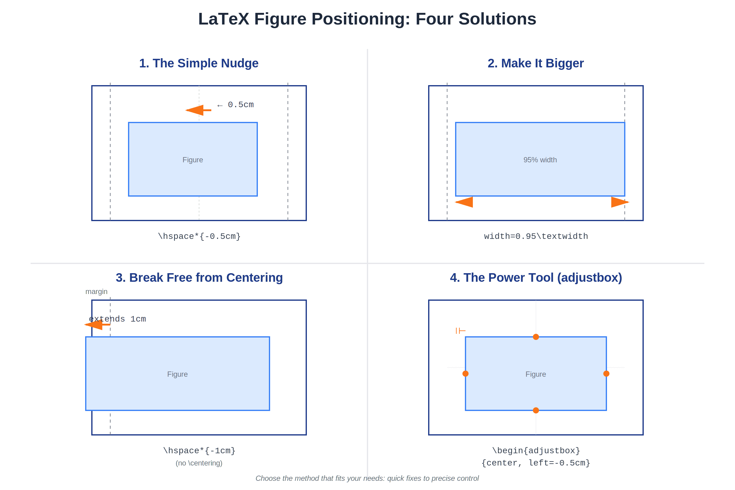 Stop Fighting with LaTeX Margins: A Quick Guide to Better Figure and ...