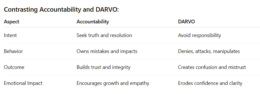 Accountability and DARVO Cannot Co-Exist