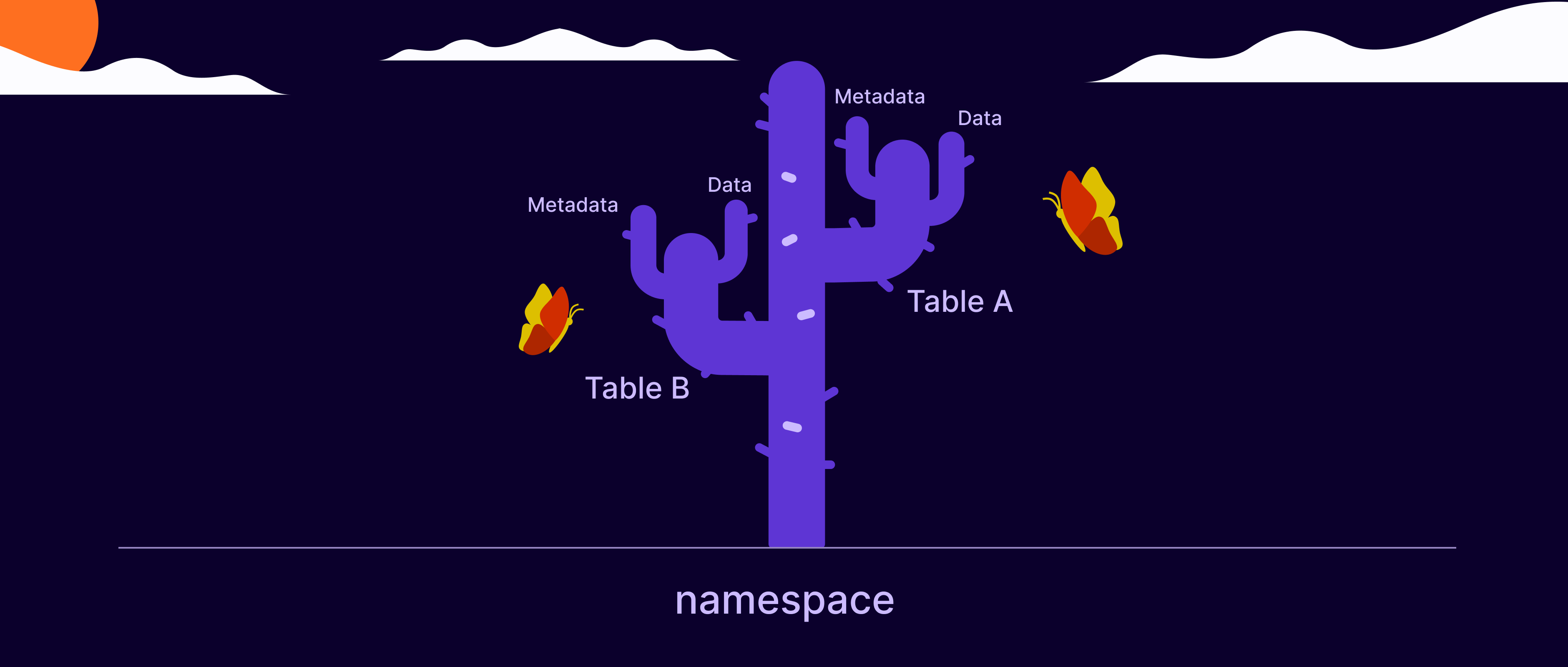 How Iceberg stores table data and metadata