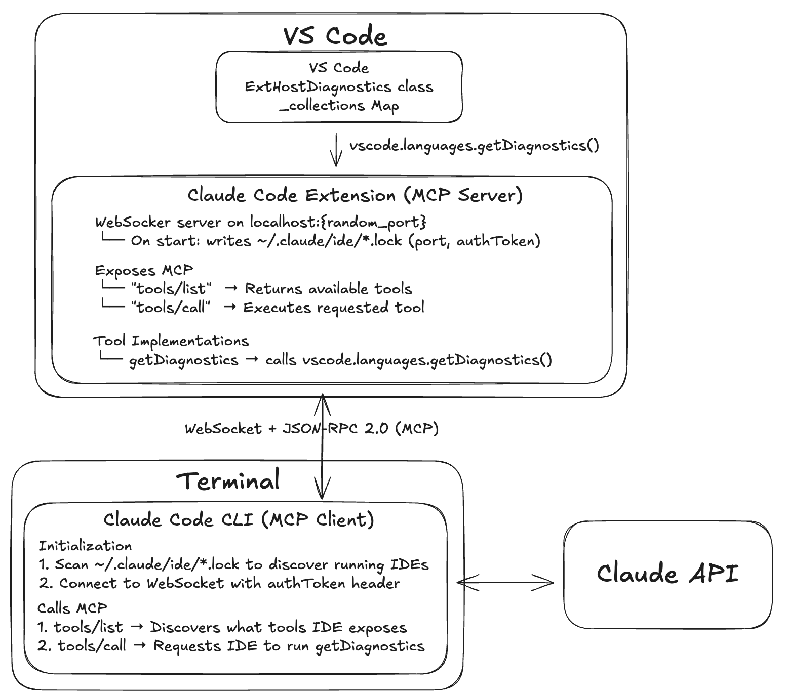 [Claude Code CLI] Bridging Terminal and VS Code