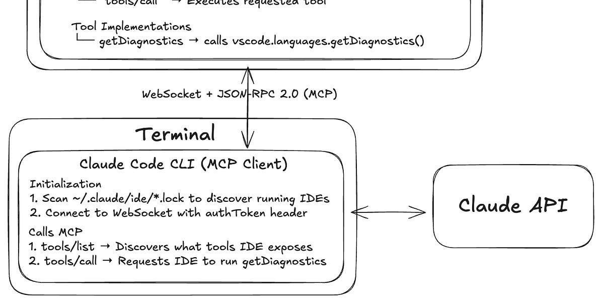 [Claude Code CLI] Bridging Terminal and VS Code